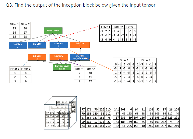Q3. Find the output of the inception block below | Chegg.com