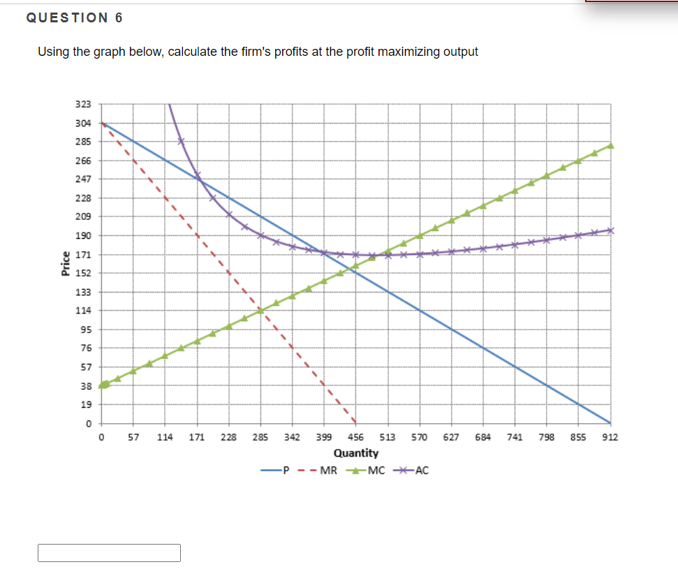 Solved Using the graph below, calculate the firm's profits | Chegg.com