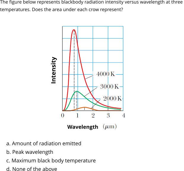 Solved The figure below represents blackbody radiation | Chegg.com