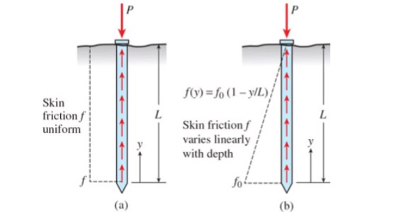 Solved 6.2-4. A wood pile, driven into the earth, supports a | Chegg.com