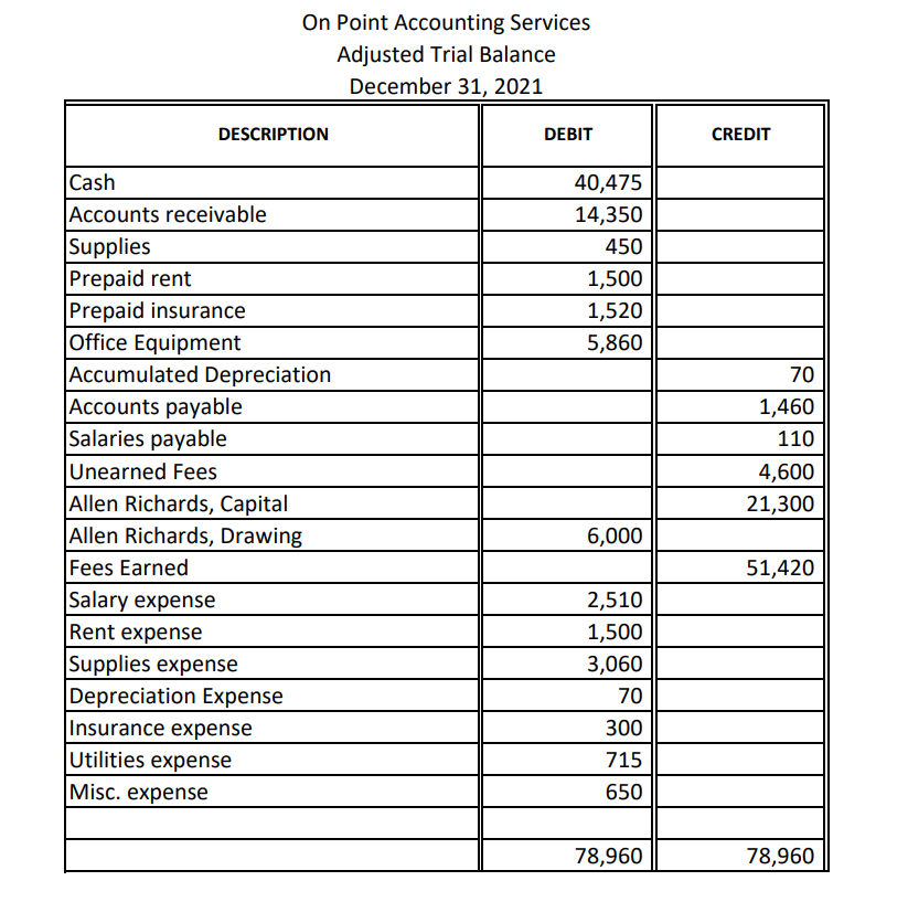 PART 4: (25 points) Prepare financial statements; | Chegg.com