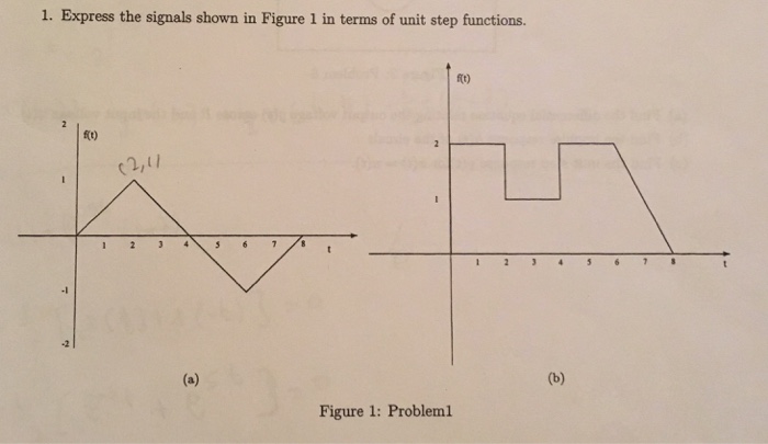 Solved 1. Express the signals shown in Figure 1 in terms of | Chegg.com