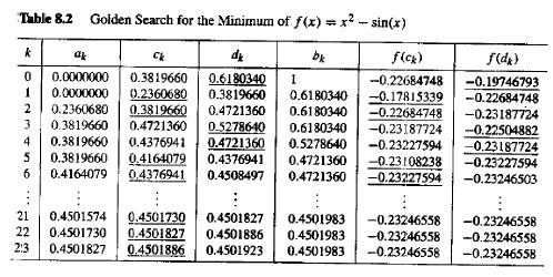 Solved Find the minimum value of above problem using golden | Chegg.com