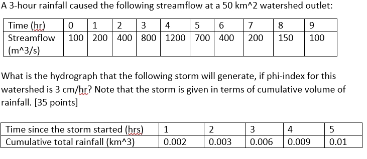 Solved What is the hydrograph that the following storm will | Chegg.com