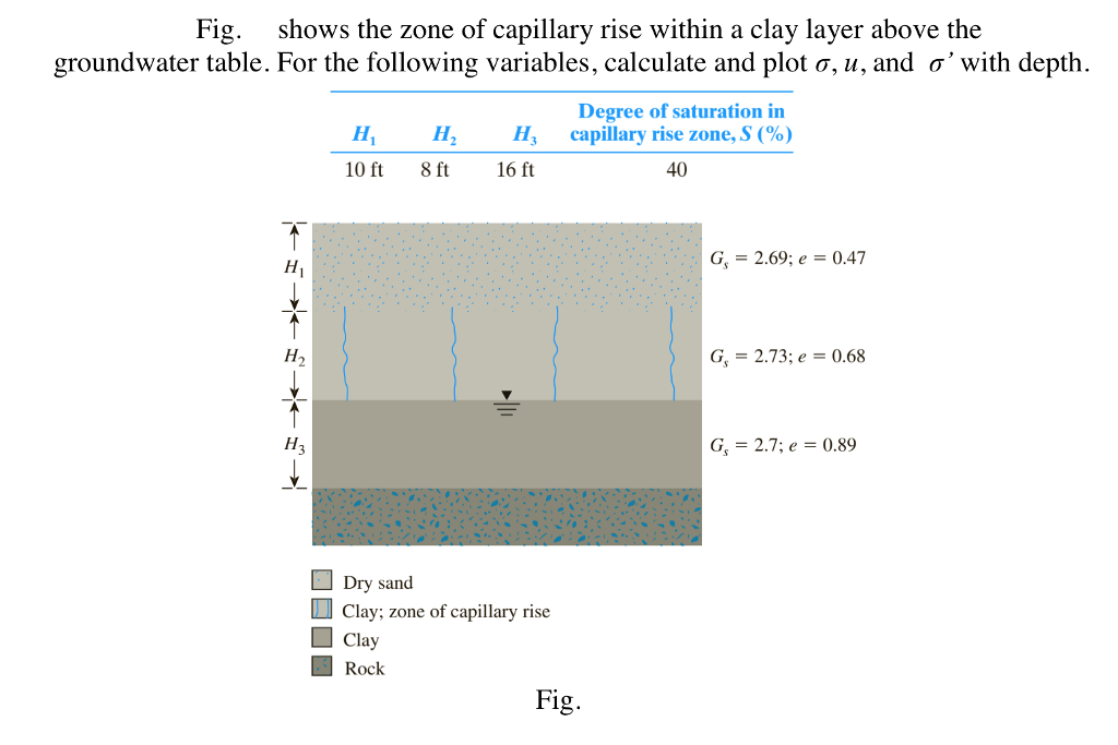Solved Fig. shows the zone of capillary rise within a clay | Chegg.com