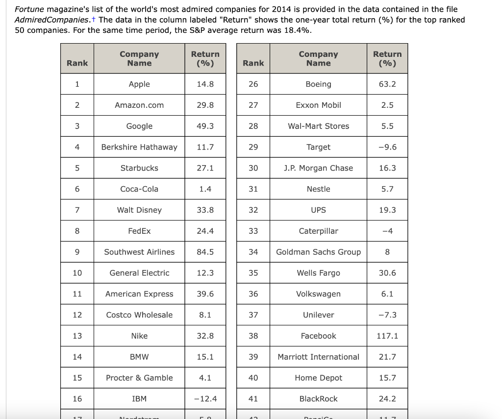 Solved Fortune magazine's list of the world's most admired | Chegg.com