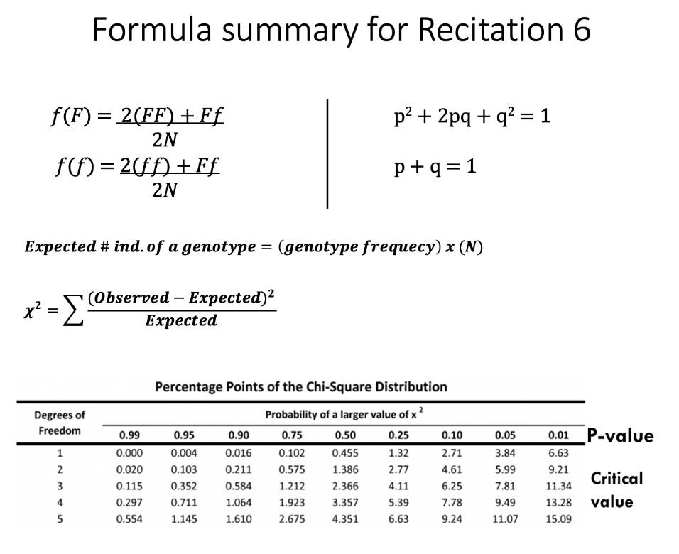 We observe the trait of face freckles (F/f) within a | Chegg.com
