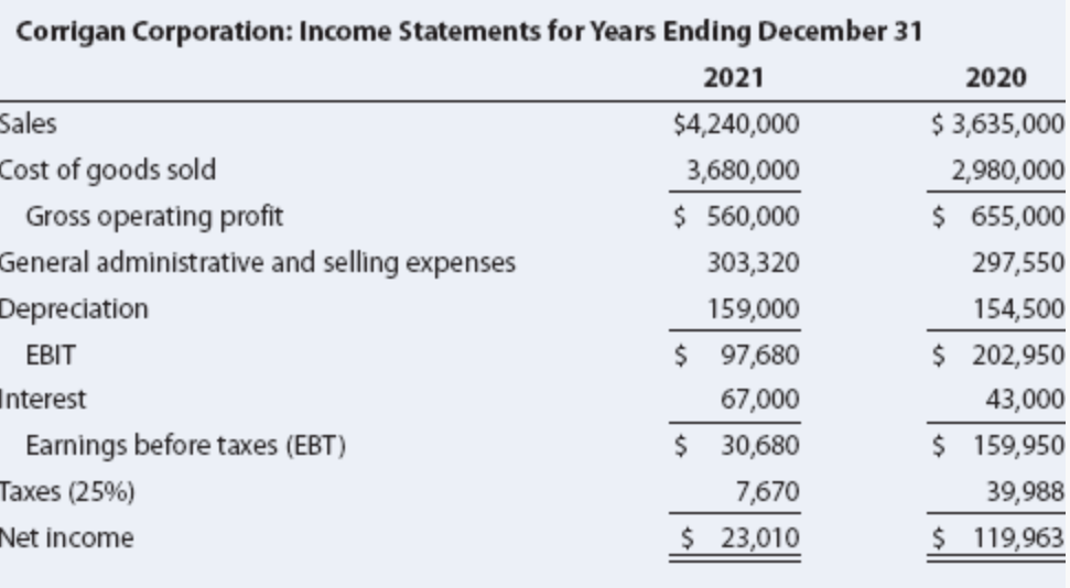 Solved 4-25. Ratio Analysis. The Corrigan Corporation's 2020 | Chegg.com