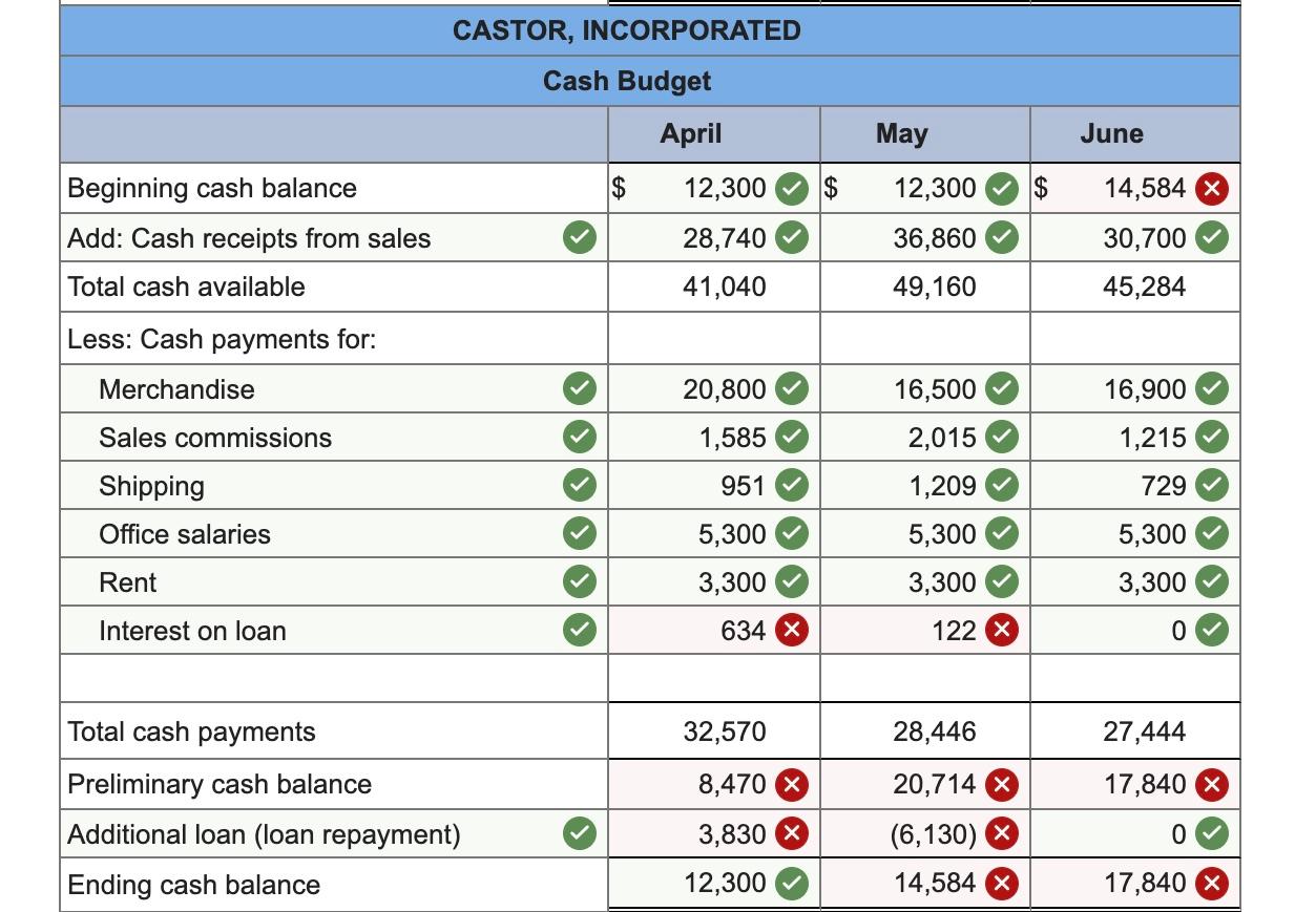 Solved Castor Incorporated is preparing its master budget. | Chegg.com
