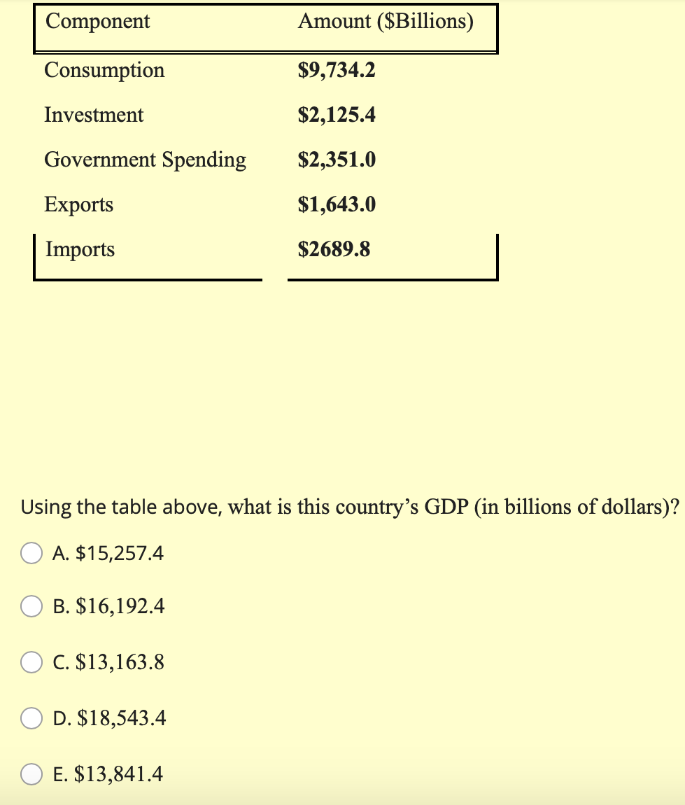 Solved Component Amount ($Billions) Consumption $9,734.2 | Chegg.com