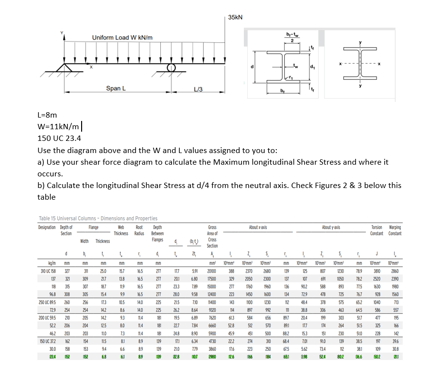 Solved 35kN Uniform Load W kN/m by-tw 2 E tw |-- d1 SpanL | Chegg.com