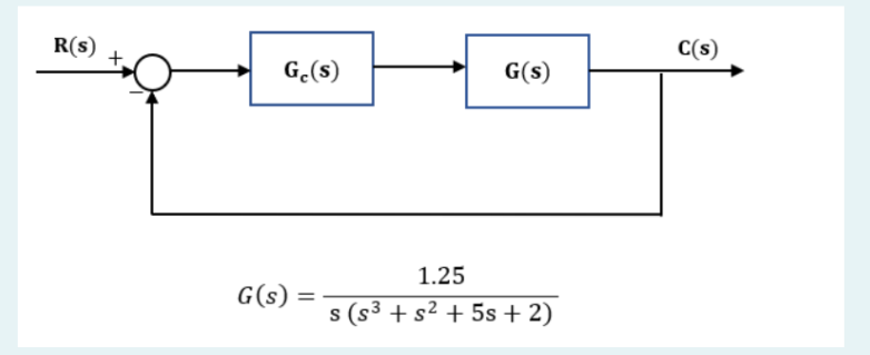 Solved Design the appropriate PID Controller for the unit | Chegg.com