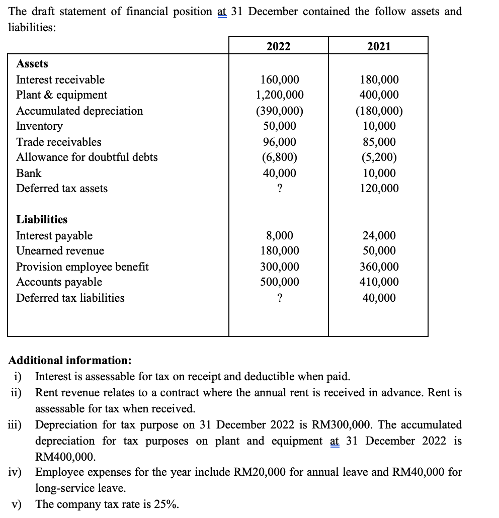 Solved The draft accounts of XS Berhad for the year ended 31 | Chegg.com