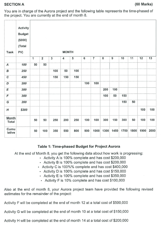 1) Using the cumulative totals for EV, AC, and PV | Chegg.com