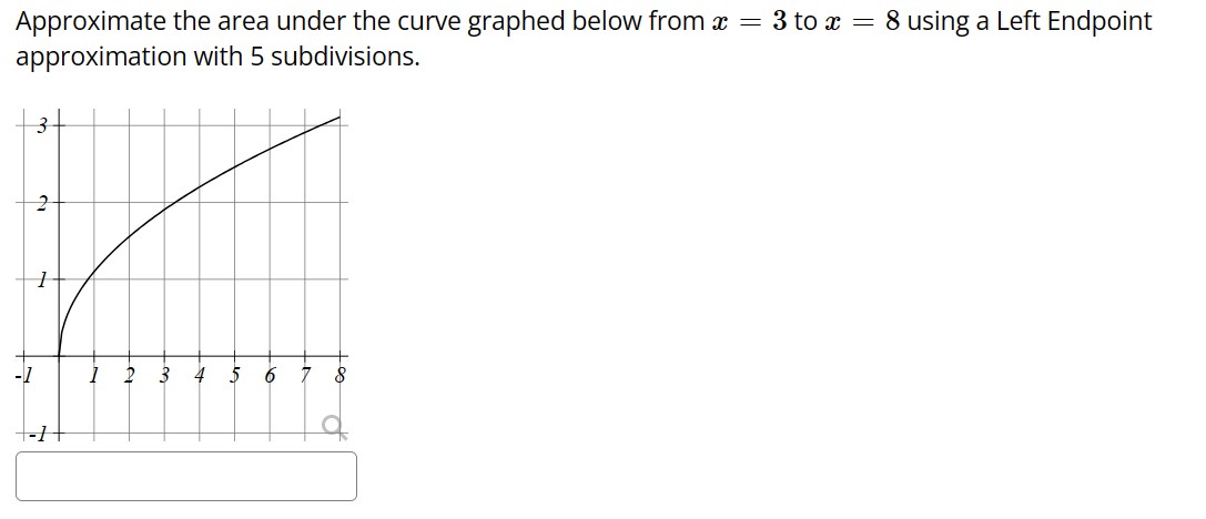 Solved Approximate the area under the curve graphed below | Chegg.com