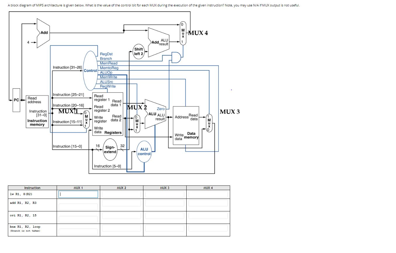 Solved A block diagram of MIPS architecture is given below. | Chegg.com