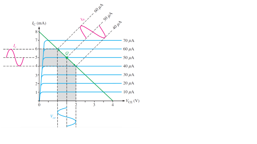 Solved Consider the BJT characteristic curves shown in Fig. | Chegg.com Solved Consider the BJT characteristic curves shown in Fig. | Chegg.com