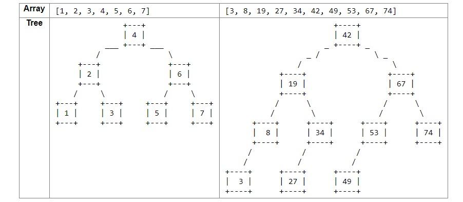 Solved Write a method construct that could be added to the | Chegg.com