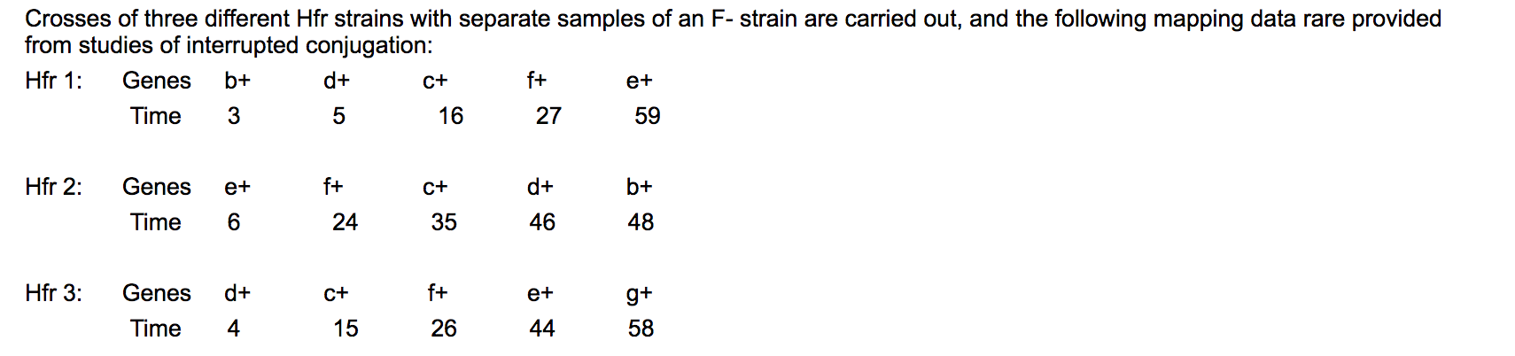 Solved Crosses of three different Hfr strains with separate | Chegg.com