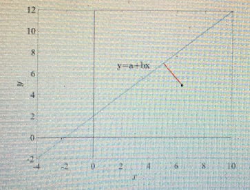 Solved Which graph below has a red line segment depicting | Chegg.com