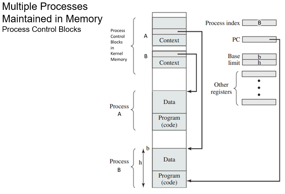 Solved Describe the purpose of the memory regions shown in | Chegg.com