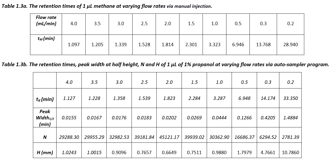 Experiment: Gas Chromatography Column efficiency is | Chegg.com