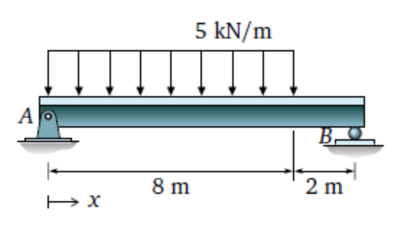 Solved A uniform distributed load 𝜔 = 5 𝑘𝑁/𝑚 acts on the | Chegg.com
