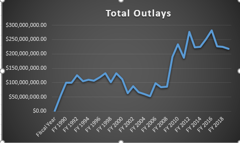 Solved Total Outlays $300,000,000.00 $250,000,000.00 2 | Chegg.com