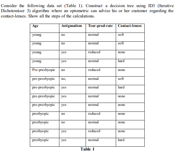 Solved Consider the following data set (Table 1). Construct | Chegg.com