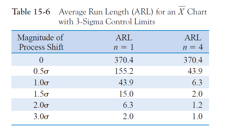 Solved Show the solution for ARL (n=4 ) ﻿calculation in each | Chegg.com
