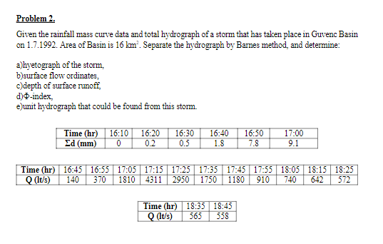 Solved Given the rainfall mass curve data and total | Chegg.com
