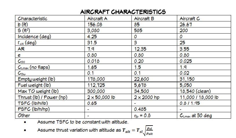 Solved Draw velocity hodograph for Aircraft A. For | Chegg.com