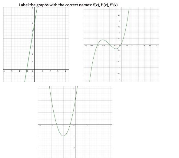 Solved Label the graphs with the correct names: | Chegg.com