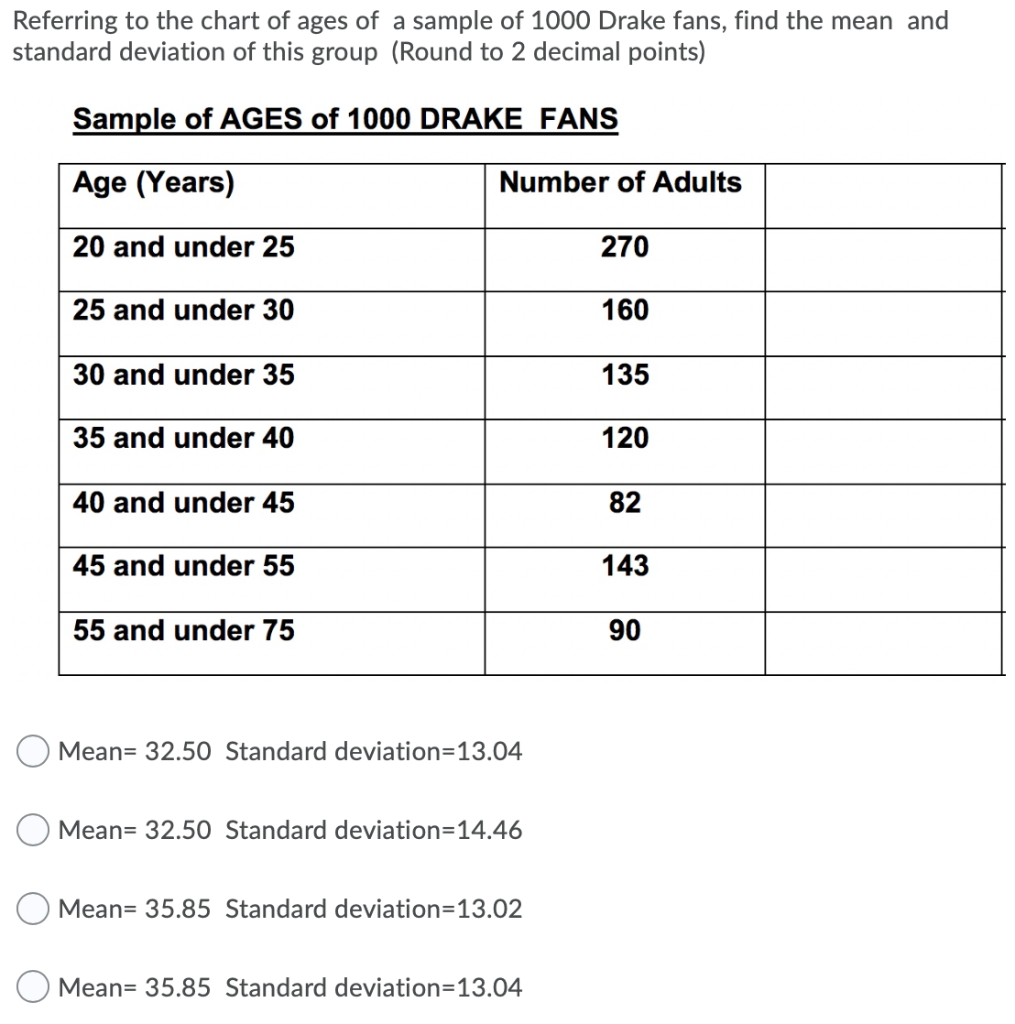 Solved Referring to the chart of ages of a sample of 1000 | Chegg.com