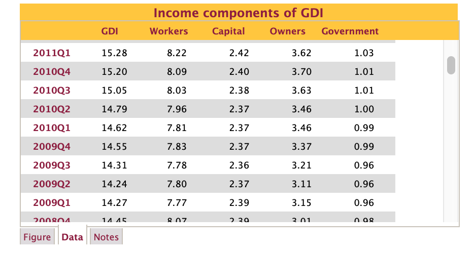 Solved In Q2 of 2010, what was the largest component of GDI? | Chegg.com
