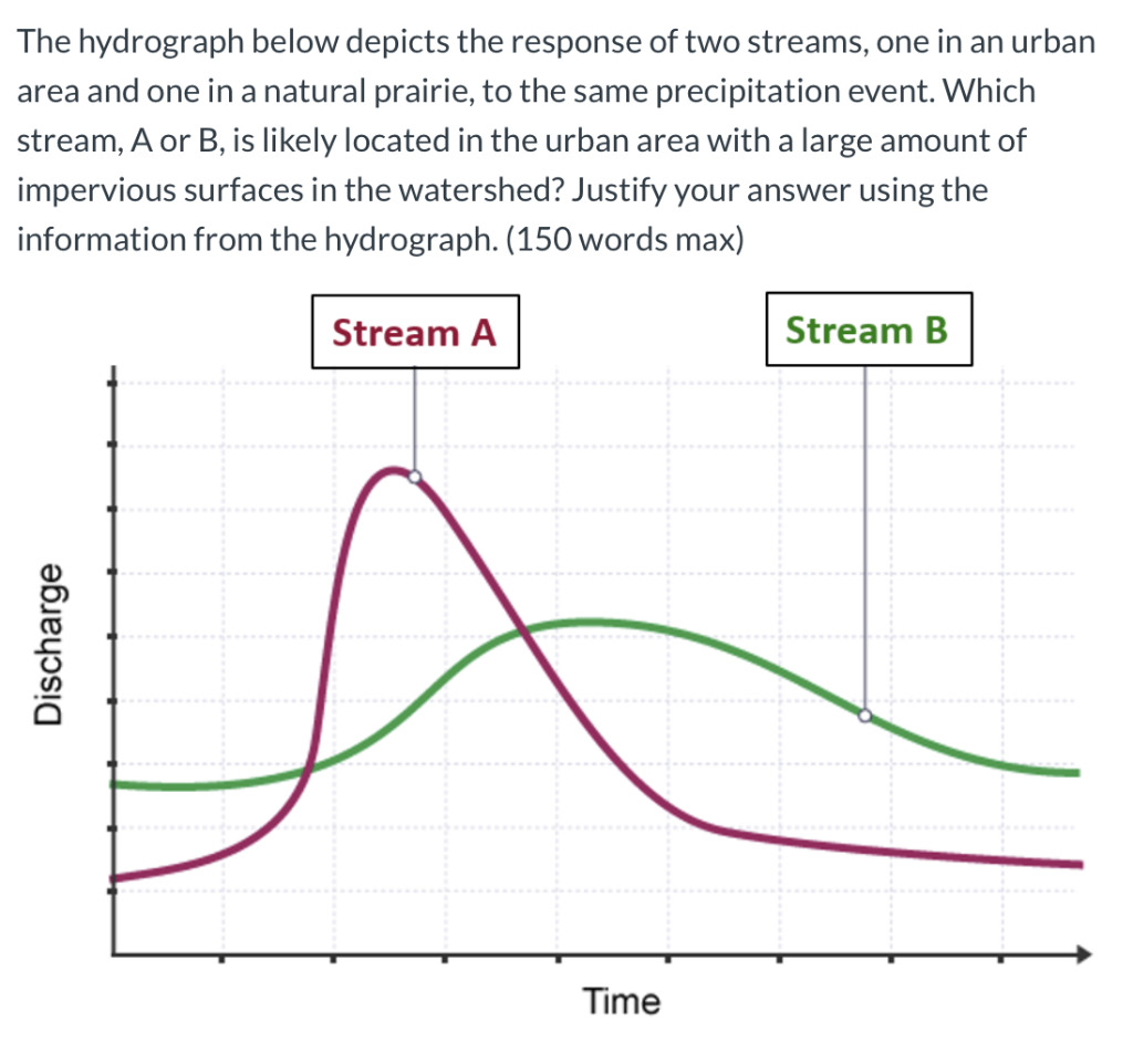 Solved The hydrograph below depicts the response of two | Chegg.com
