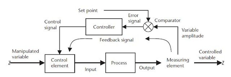 Solved Create a detailed block diagram for an Electronically | Chegg.com