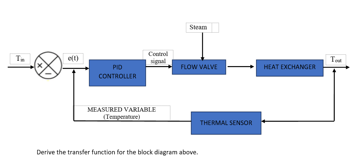 Solved Derive the transfer function for the block diagram | Chegg.com