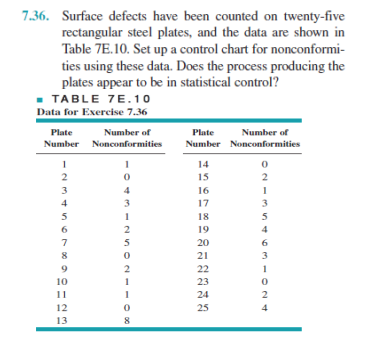 Solved 36. Surface defects have been counted on twenty-five | Chegg.com