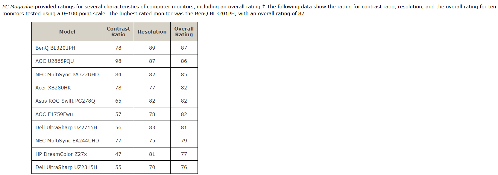 Solved monitors tested using a 0-100 point scale. The | Chegg.com