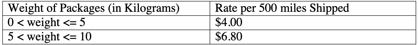 Solved PLEASE HELP! The Fast Freight Shipping Company | Chegg.com