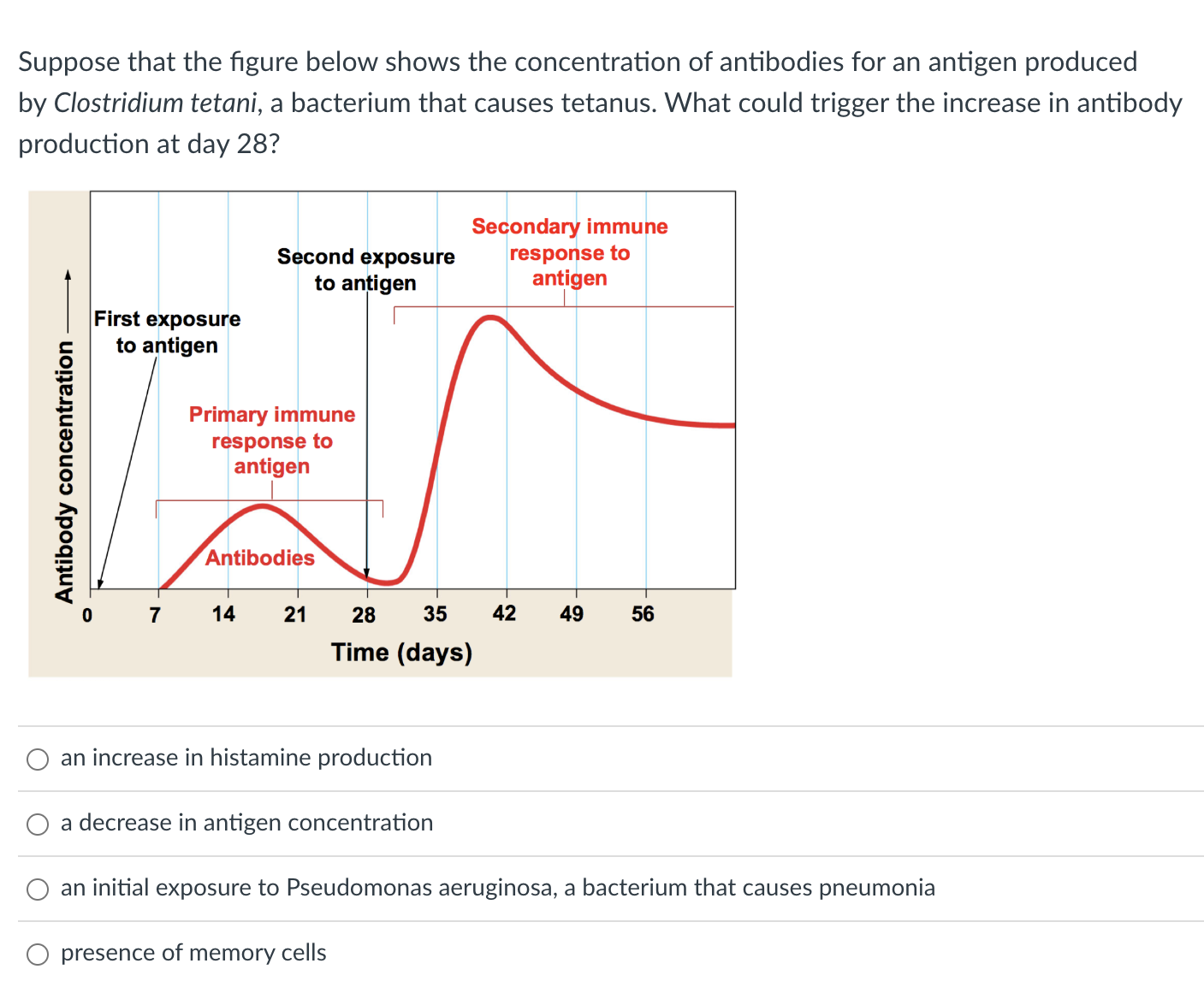 Solved Suppose that the figure below shows the concentration | Chegg.com