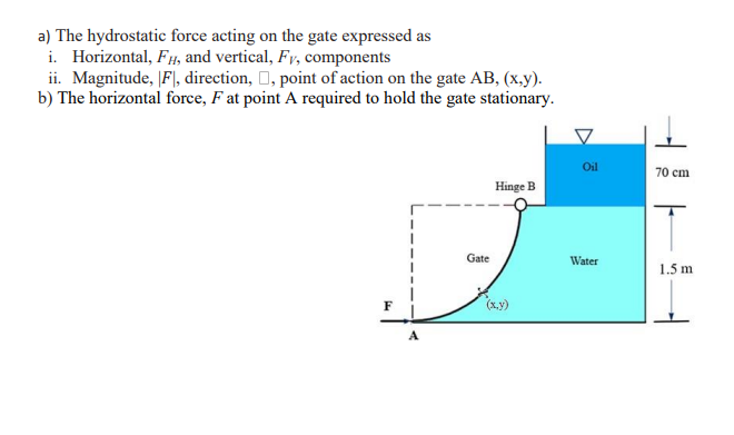 Solved a) The hydrostatic force acting on the gate expressed | Chegg.com
