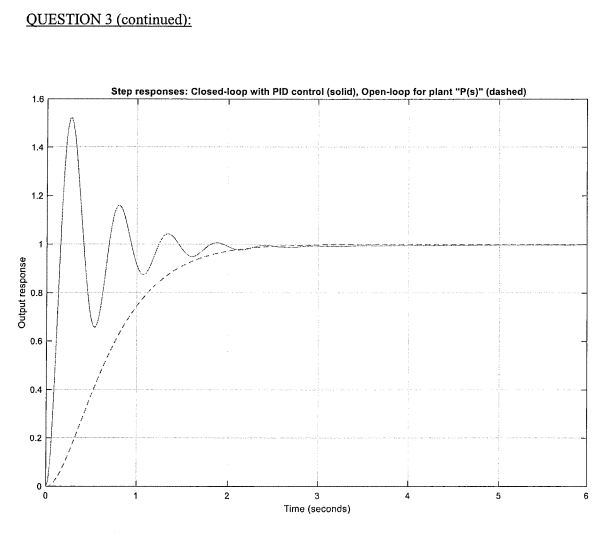 Solved QUESTION 3: Analysis/extension of PID controllers | Chegg.com