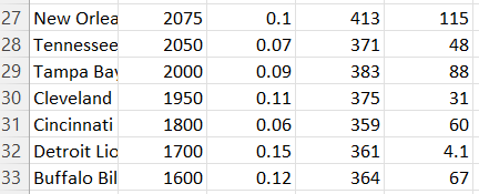3. Open the NFLTEAMVALUES2018 dataset in RStudio. | Chegg.com
