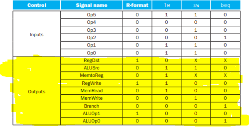 Solved From the table below, for the control decode unit in | Chegg.com