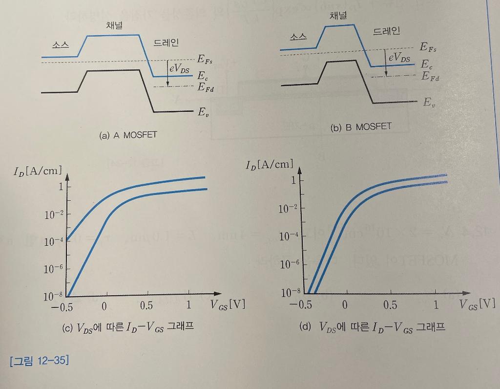 Solved (a), (b) shows an energy band diagram of A MOSFET and | Chegg.com