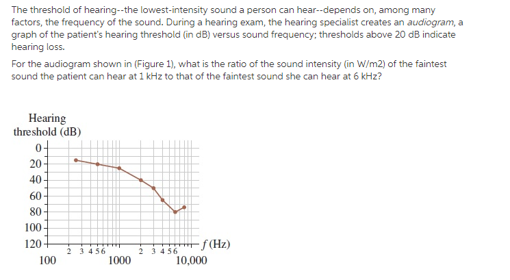 Solved The threshold of hearing--the lowest-intensity sound | Chegg.com