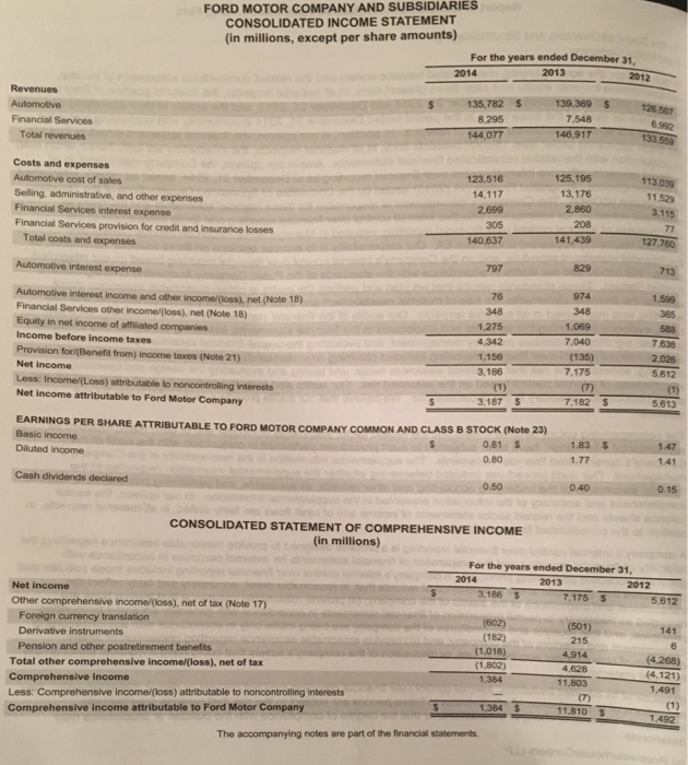 Solved Ford Motor Co B.1. INCOME STATEMENT Cost of Goods | Chegg.com