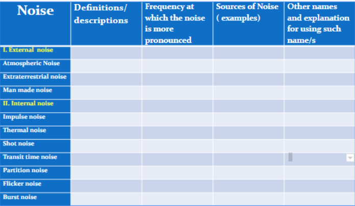Solved Noise I. External noise Atmospheric Noise | Chegg.com